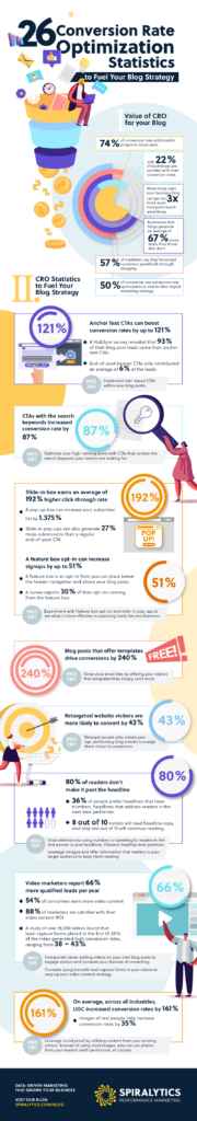 26 Conversion Rate Optimization Stats For Your Blog Strategy