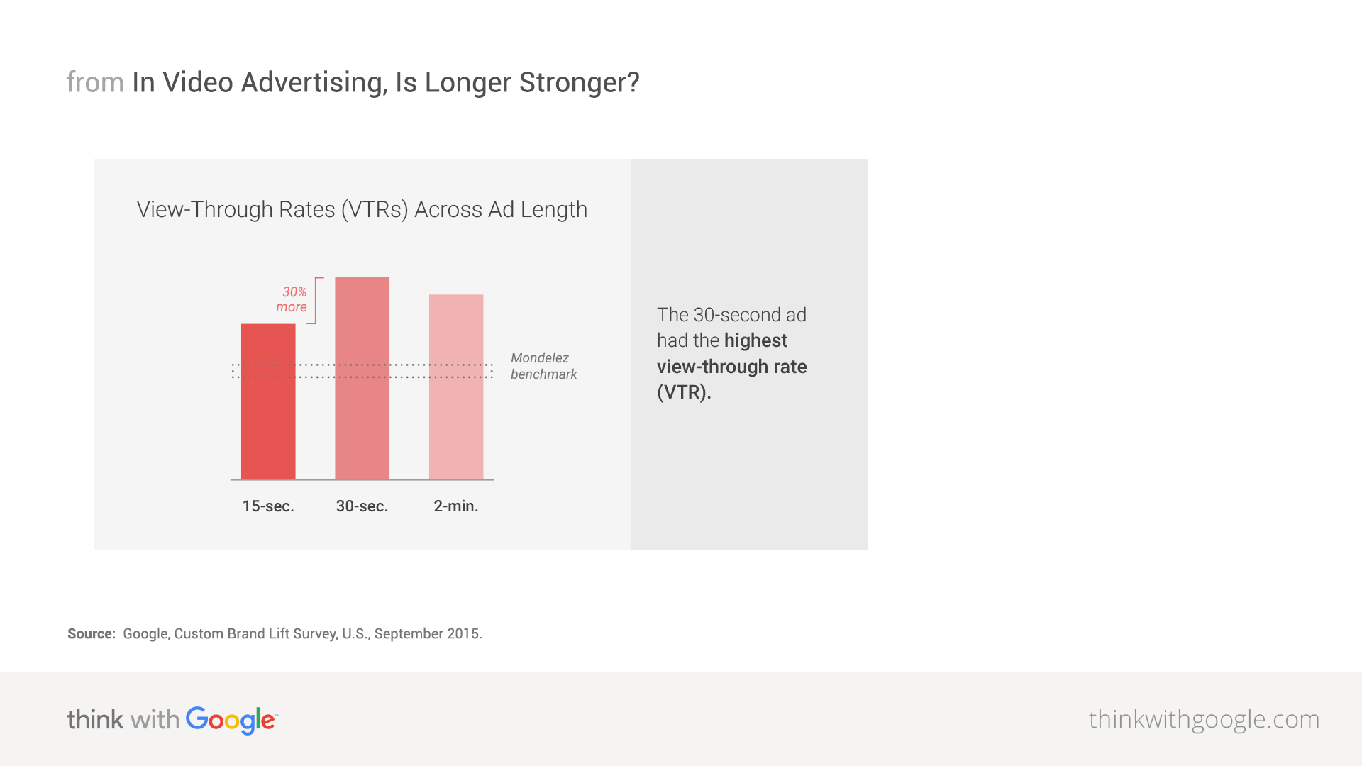Ad Length and Skipping: Impact on Advertisers | Spiralytics