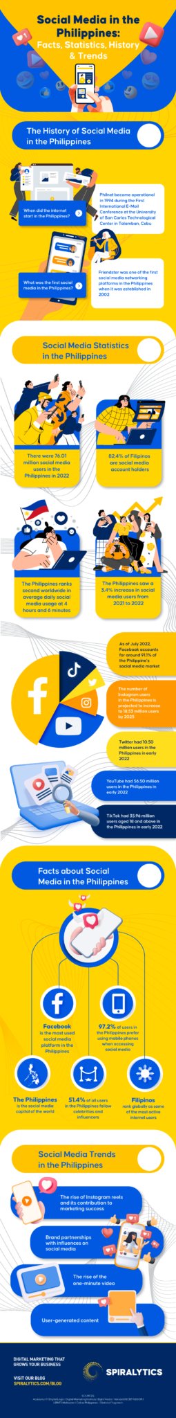 Social Media in the PH: Facts Statistics History & Trends