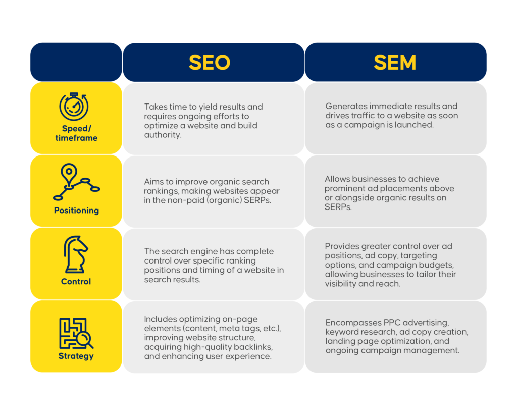 A Complete Guide to SEM (Paid Search) - Spiralytics