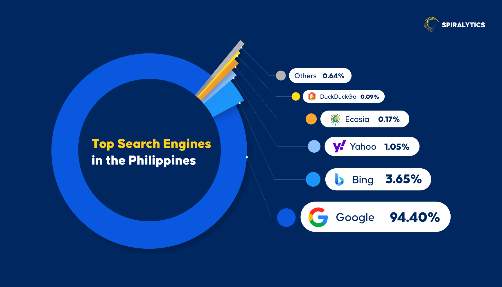 What are the Top Search Engines in the Philippines?