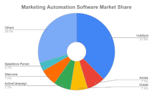 Marketing Automation Statistics for 2023 - Spiralytics