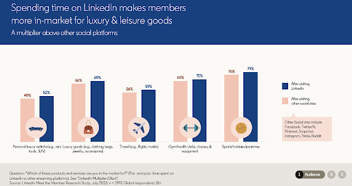 50 LinkedIn Ads Statistics and Key Insights