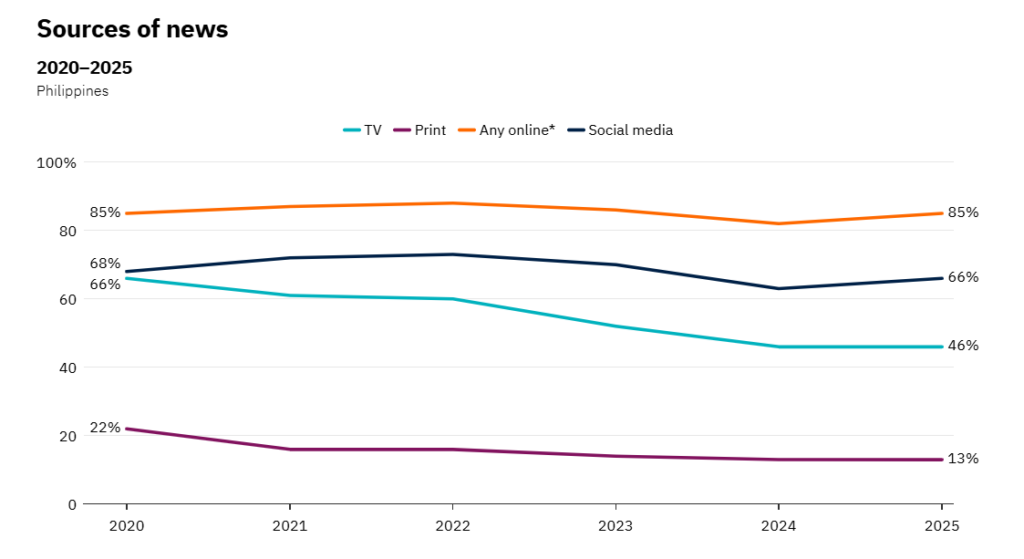 Social Media in the Philippines: 2026 Facts & Statistics