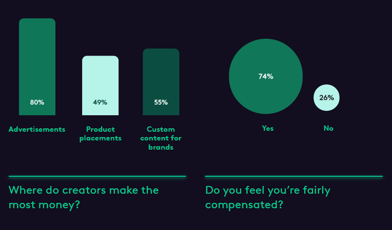 80 Content Creator Statistics You Should Know in 2026