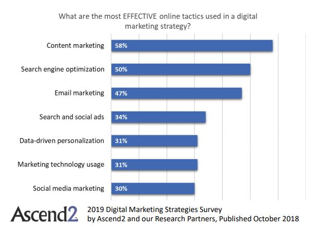 7 Digital Marketing Channels (That Actually Work) - Spiralytics Inc