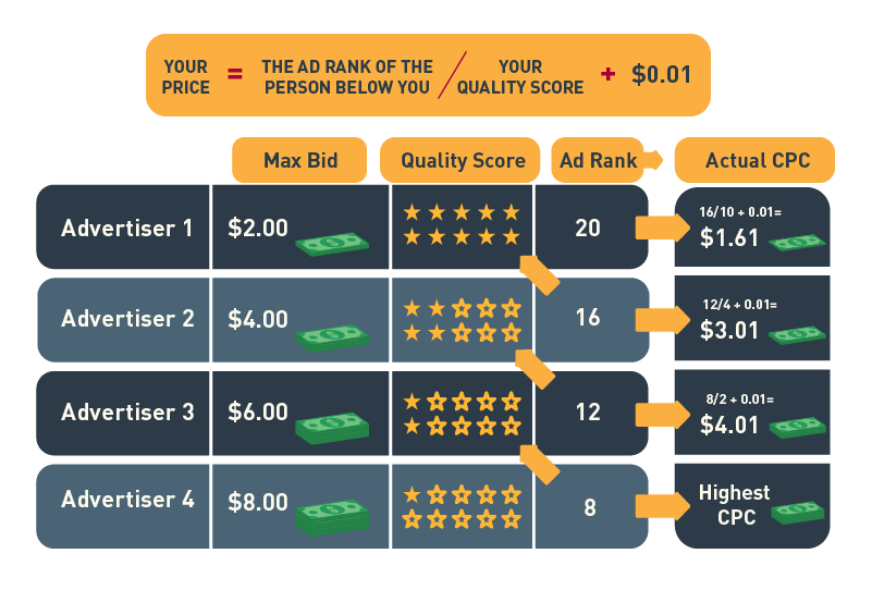 A Complete Guide to SEM (Paid Search) - Spiralytics