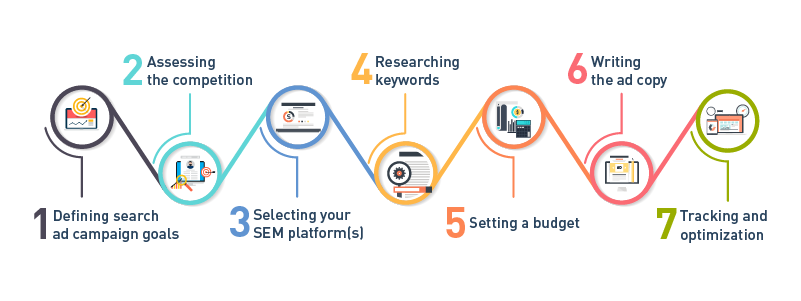 A Complete Guide to SEM (Paid Search) - Spiralytics