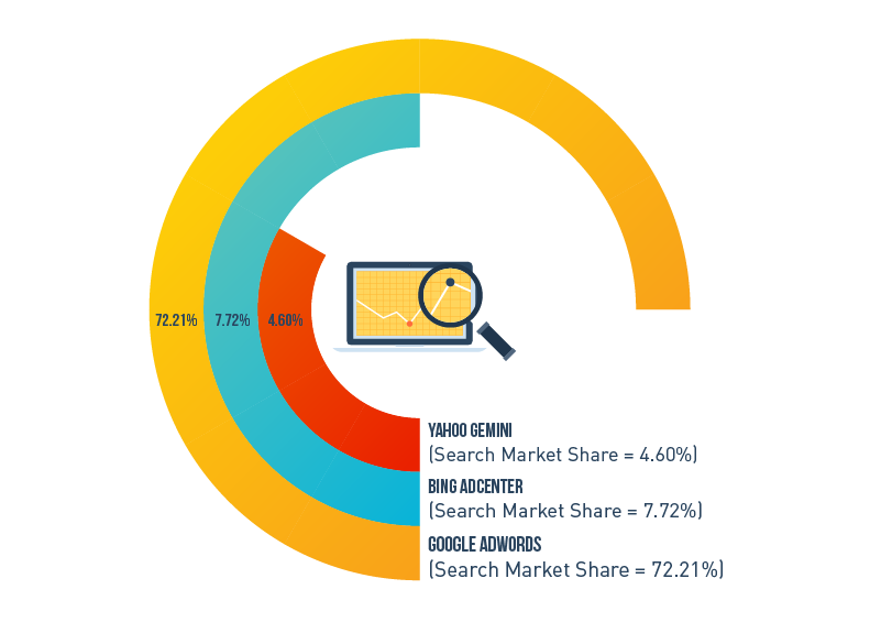 A Complete Guide to SEM (Paid Search) - Spiralytics
